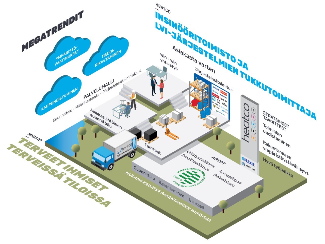 Heatco lyhyesti | Heatco | Kaikki saman katon alta | Heatco